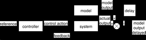 Smith Predictor Scheme Download Scientific Diagram