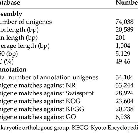 S Sihama Gonads Transcriptome Reference Assembly And Annotation Download Table