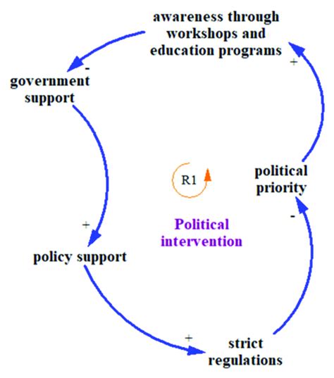 Reinforcing Loop R1 Download Scientific Diagram