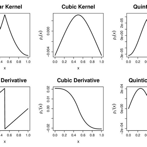 Asymptotic Cubic Spline Kernel Function For Z I ∈ 0 1 And ˘ Z 05 Download Scientific