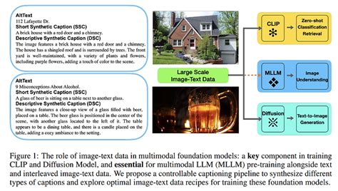 Revisit Large Scale Image Caption Data In Pretraining Multimodal Foundation Models 논문리뷰