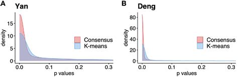 Figure 2 From Accurate Feature Selection Improves Single Cell Rna Seq