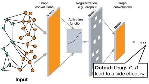 Evolution Of Graph Computation And Machine Learning Towards Data Science