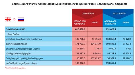 2022 ში რუსეთთან სავაჭრო ურთიერთობები გაღრმავდა სტატისტიკა Netgazeti • საგარეო ვაჭრობა