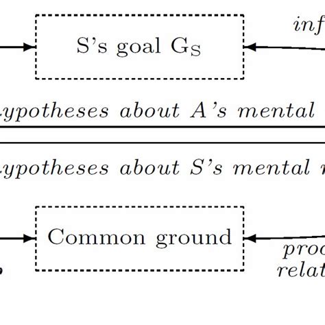 A Dynamic Inferential Model Of Communication Download Scientific Diagram
