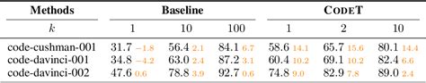 Pdf Codet Code Generation With Generated Tests Semantic Scholar