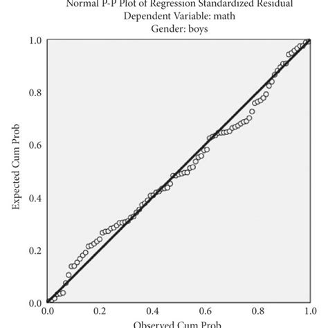 Regression Normalized Residual P P Diagram Of Girls The Scattered