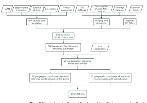 Flowchart Showing The Simulation Of Geometric Positioning Accuracy Of