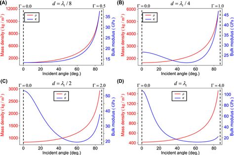 spatial dispersion depending on the thickness to wavelength ratio of