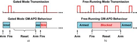 Techniques For Operating Geiger Mode Avalanche Photodiodes For