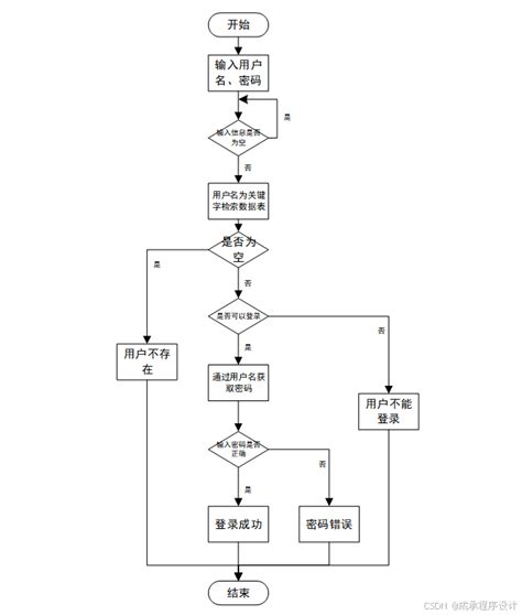 计算机毕业设计ssm基于web的养宠系统的实现 基于ssm框架的宠物养护管理web系统开发 Web环境下基于ssm的宠物生活服务平台构建 Csdn博客