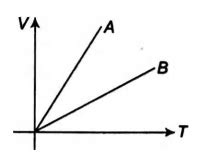 In The V T Graph Shown In Figure Column I Column II I Gas A Is And Gas B Is P