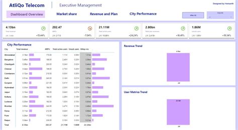 Hemanth S On Linkedin Powerbi Dataanalytics Telecom