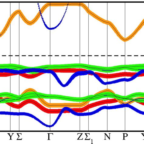 Orbital Resolved Band Struture Of Knif2 In The Gtype Afm Configuration
