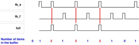Sample Execution Of Constraint 3 On Ccsl Simulator Download Scientific Diagram