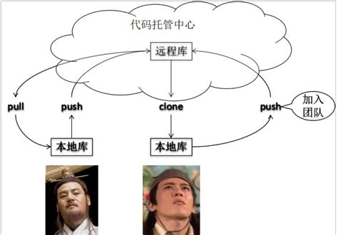Gitandgithub 六 远程库的操作 Andand 团队协作 Daydream