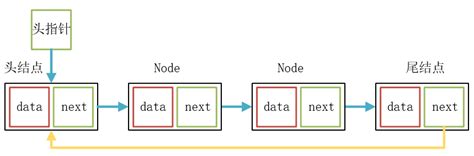 数据结构——从单链表到单向循环链表 知乎 数据结构——从单链表到单向循环链表 知乎