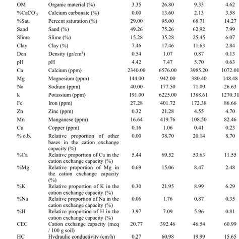Descriptive Statistics For The Climatic Variables Minimum Maximum