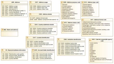 Figure A101 The Edifact Adr Address Segment Figure A102 Shows The Download Scientific Figure A101 The Edifact Adr Address Segment Figure A102 Shows The Download Scientific