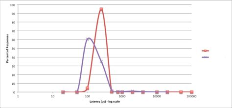 Benchmarking And Performance Engineering Rethinkio