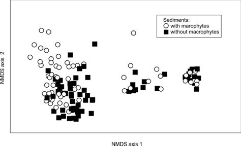 Result Of The Non Metric Multidimensional Scaling Nmds Ordination