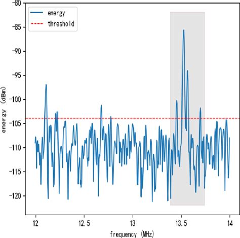 Figure 3 From Radio Frequency Signal Detection And Identification