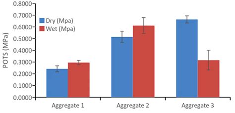 Pots Values For Three Types Of Rocks Dry And Wet Condition Download Scientific Diagram