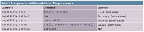 security implications of permission models in smart home application