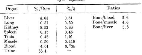 Table 2 From Clinical Evaluation Of 99mtc Labeled Sodium Tripolyphosphate As A Bone Imaging
