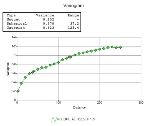 Directional Variogram In The Direction Of 15 Degrees Figure 6 Download Scientific Diagram