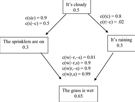 the ubiquitous bayesian water sprinkler example here as a simple download scientific diagram