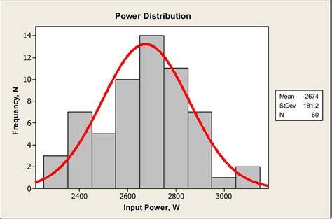 normal distribution of random input powers download scientific diagram