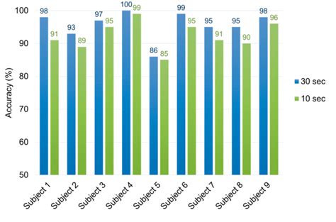 Figure 7 From Driving Stress Detection Using Multimodal Convolutional Neural Networks With