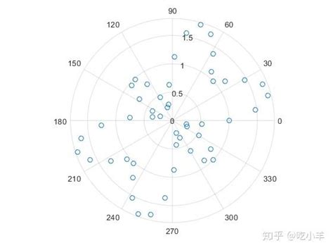 matlab作图实例：36：极坐标轴上的标签 知乎