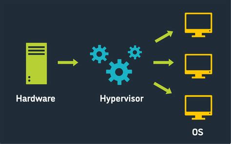 Hypervisor In Virtualization Hypervisor Make It Possible To Use More