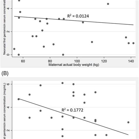 Comparison Of Maternal Gentamicin Dose And Neonatal Gentamicin Serum Download Scientific