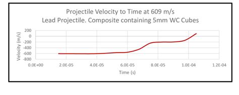 projectile velocity vs time curve of a simulated lead projectile