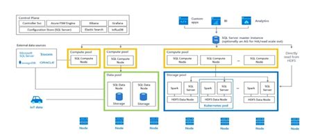 The Ultimate Performance For Your Big Data With SQL Server Big Data Clusters Microsoft