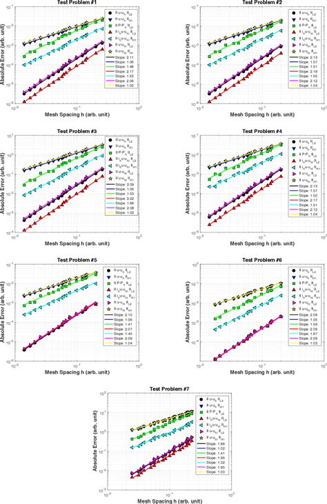 Figure 1 From The Mini Mixed Finite Element For The Stokes Problem An Experimental