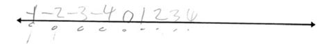The Power Of The Number Line A Model That Scales The Robertson Program For Inquiry Based