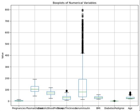 boxplot representation of diabetic dataset download scientific diagram