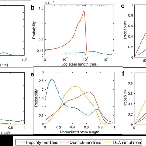 quantitative comparison of the tree like structures according to three