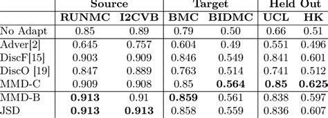 Multi Source Multi Target Configuration The Mean Dice Scores Are