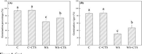 Figure 1 From Seed Priming With Chitosan Improves Germination
