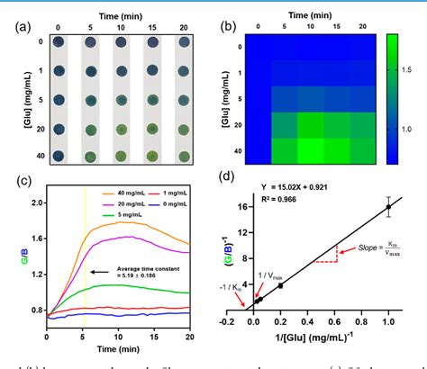 Figure 3 From Glucose Oxidase Activity Colorimetric Assay Using Redox