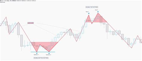 Using Polytrends To Identify Chart Patterns Polytrends