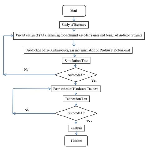 PDF Design And Realization Of Hamming Code Channel Encoder Trainer Using Arduino Mega