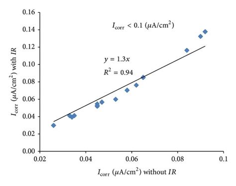 Correlation Between Icorr With And Without Ir Compensation For Icorr
