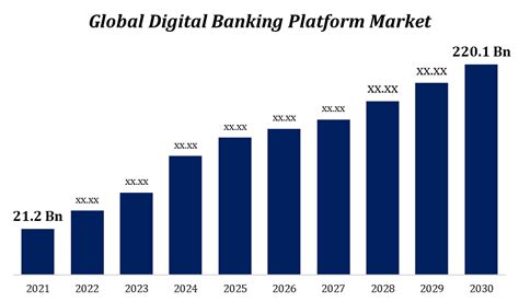 digital banking platform market growth share report to 2030