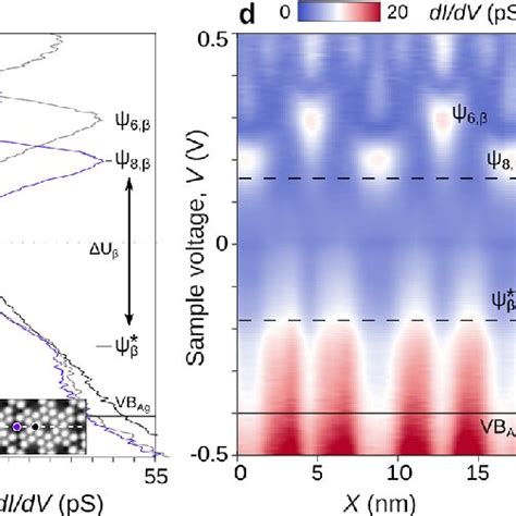 Electronic Structure Of The α Superlattice A Structure Of The